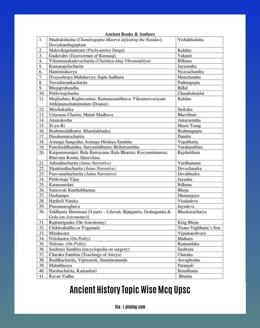 Ancient History Topic Wise MCQ UPSC: Exploring Civilizations of the Past Ancient History Topic Wise MCQ UPSC: Exploring Civilizations of the Past