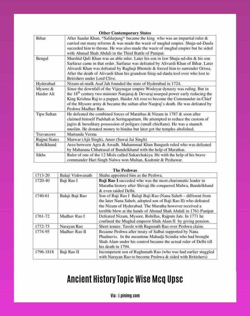 Ancient History Topic Wise MCQ UPSC: Exploring Civilizations of the Past