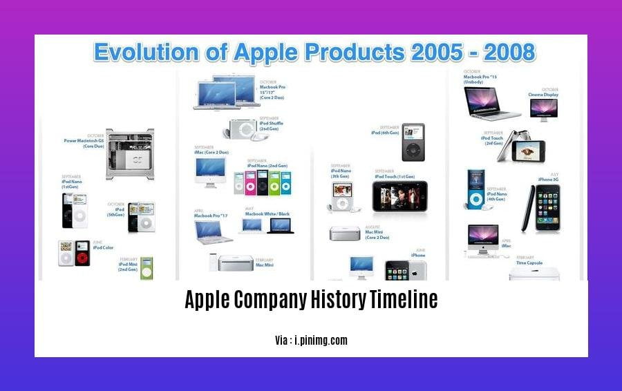 Unveiling Apple's Legacy: A Comprehensive Timeline of Innovation [apple ... Unveiling Apple's Legacy: A Comprehensive Timeline of Innovation [apple ...