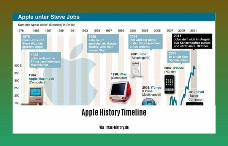 A Bite of the Apple: A Timeline of Apple Computer History