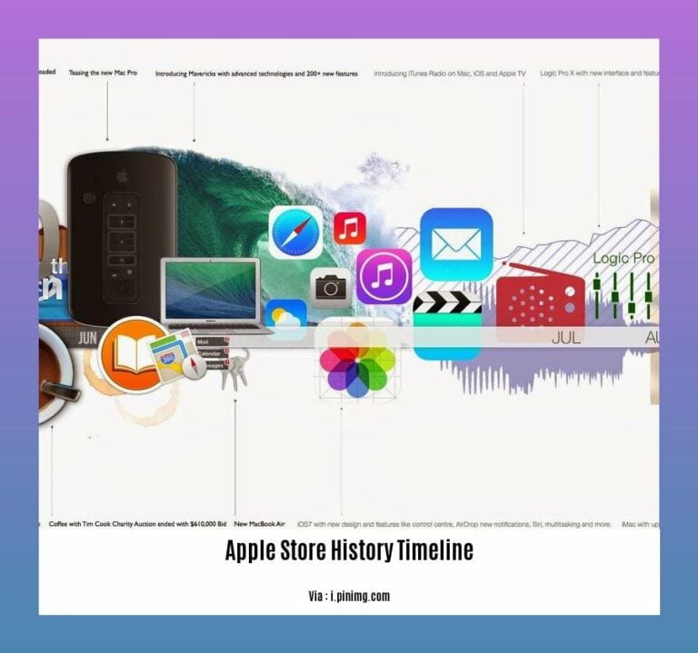 A Bite of the Apple: A Timeline of Apple Computer History