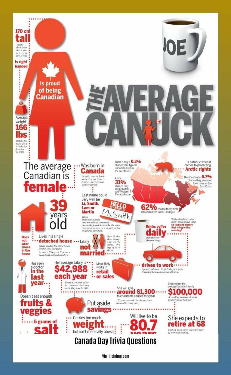 Test Your Knowledge with Fun and Challenging Canada Day Trivia Questions