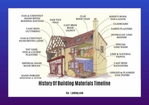 A Timeline Journey through the History of Building Materials: Unveiling ...
