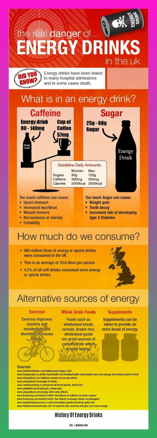 Raising the Energy: A Journey Through the History of Energy Drinks