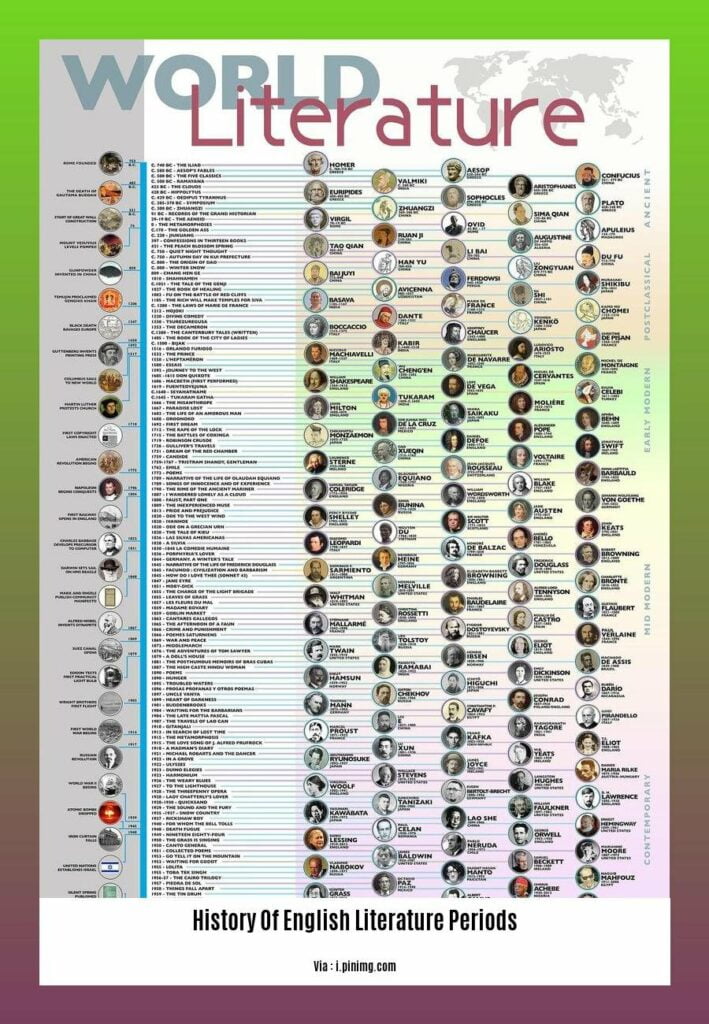 A Journey Through Time: Unraveling the History of English Literature ...