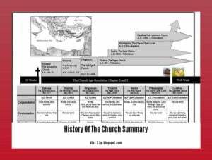 A Historical Overview of the Church: Tracing Its Evolution Through the ...