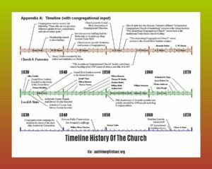 A Comprehensive Timeline History of the Church: From Its Origins to the ...