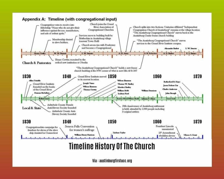A Comprehensive Timeline History of the Church: From Its Origins to the ...
