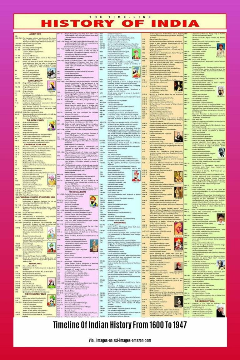 An Era of Transformation: A Timeline of Indian History from 1600 to 1947