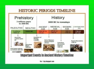 Timeline of Significant Events in Ancient History