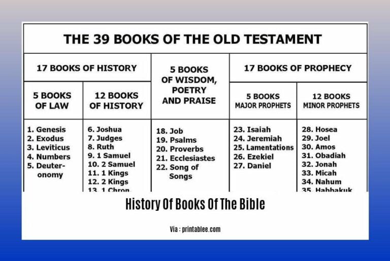 A Scholarly Examination of the History of Books of the Bible