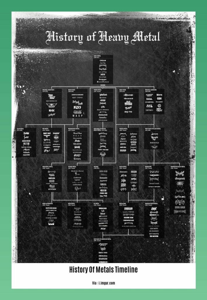 History of Metals Timeline: A Journey Through the Ages