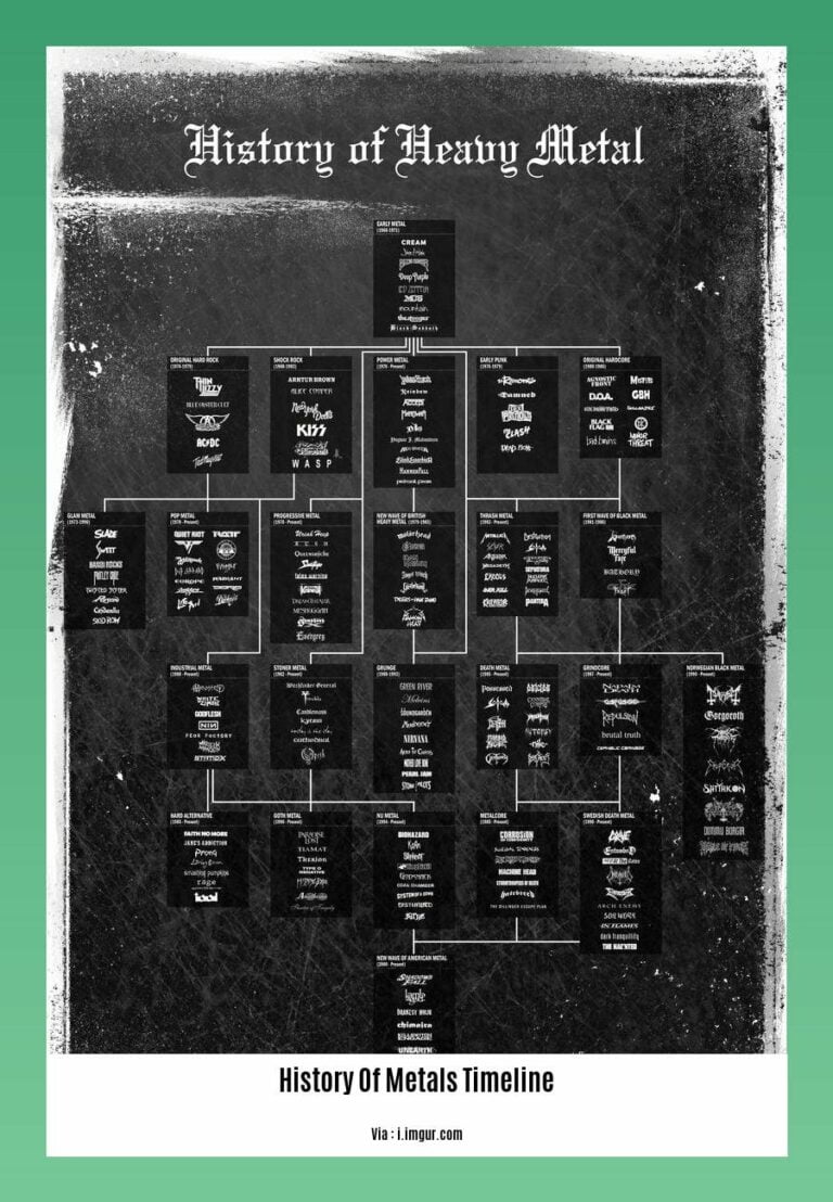 History of Metals Timeline: A Journey Through the Ages