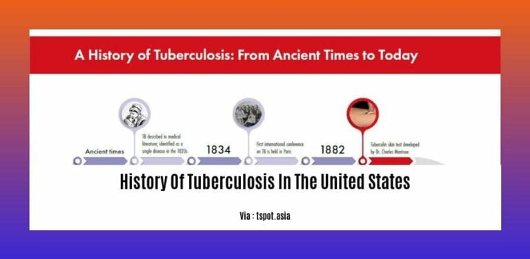 - A Comprehensive Look at the History of Tuberculosis in the United States