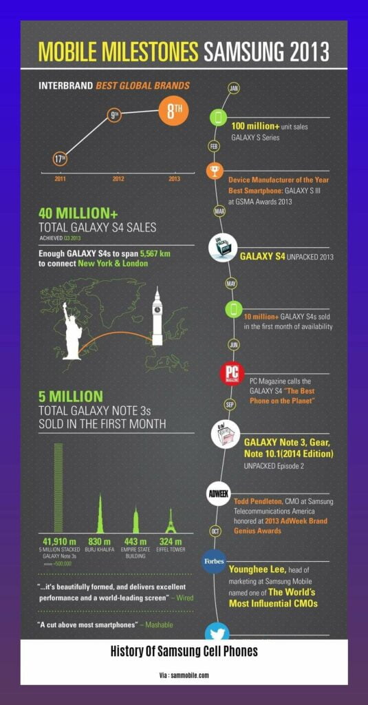 - A Journey Through Innovations: The History of Samsung Cell Phones