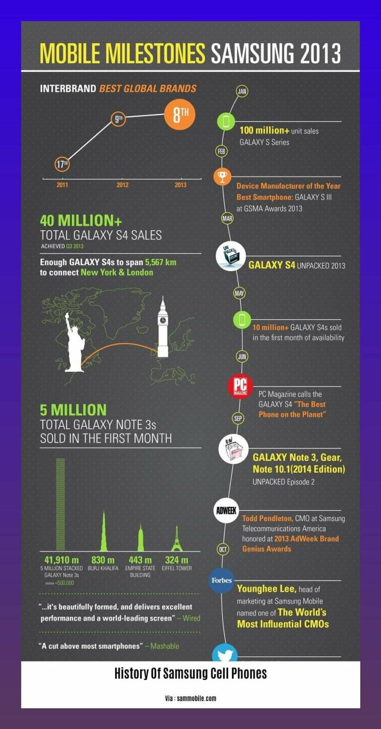 - The History of Samsung Phones: Innovation, Market Dominance, and the Rise of a Global Giant