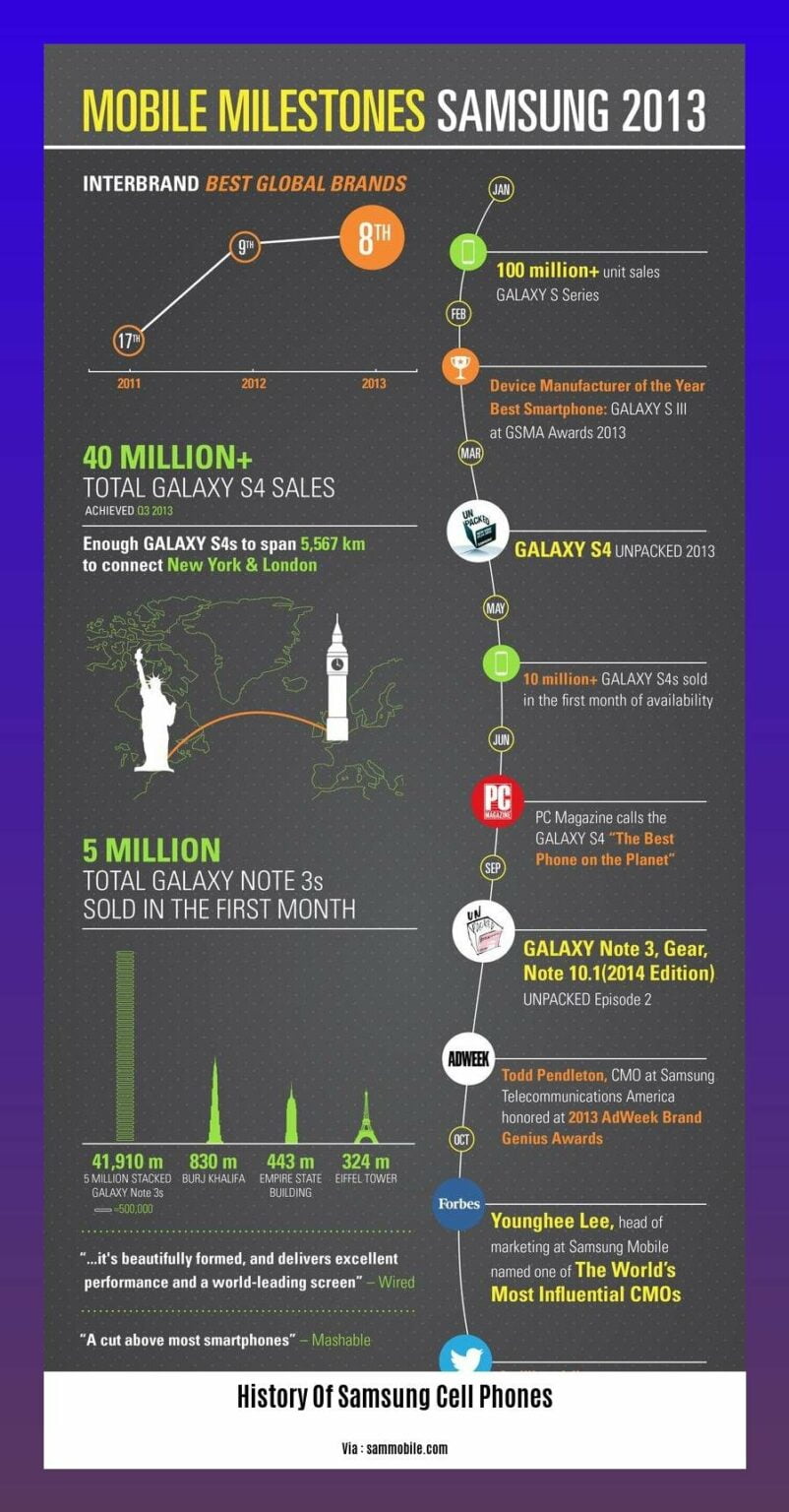 - A Journey Through Innovations: The History of Samsung Cell Phones