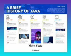 - The History of Java: A Journey Through Time