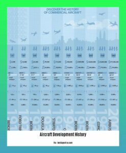 A Journey Through Aircraft Development History