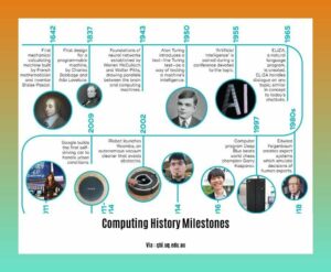 Computing History Milestones: A Journey Through Technological ...