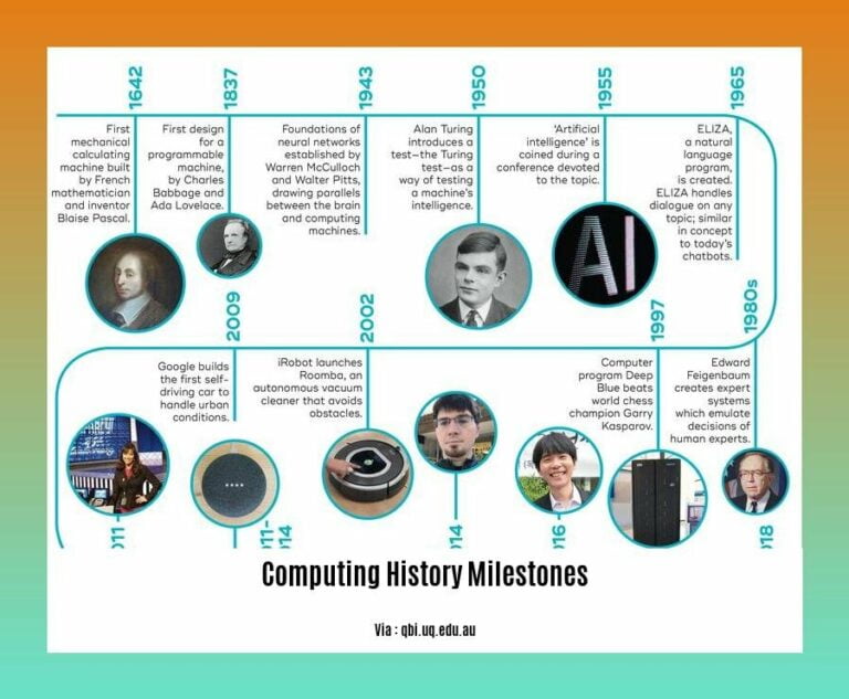 Computing History Milestones: A Journey Through Technological Transformations