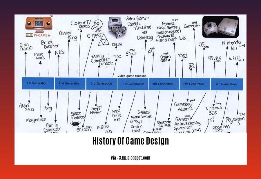 A Journey Through the History of Game Design