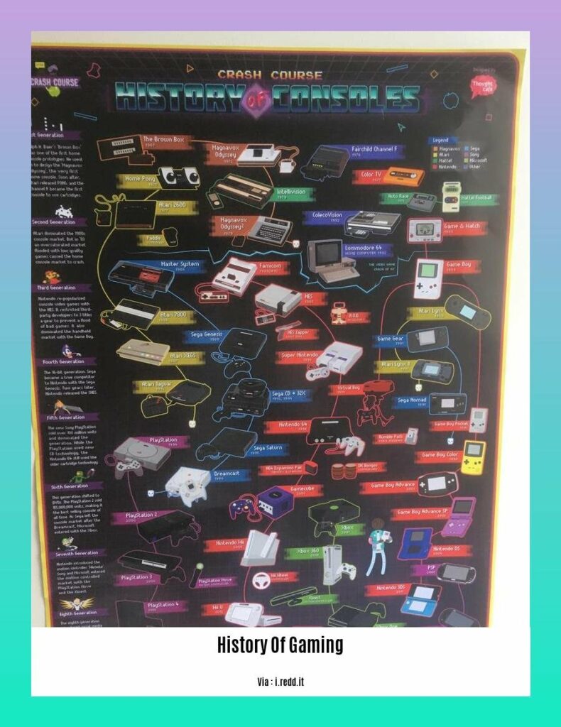 A Comprehensive History of Gaming: From Pixels to Virtual Worlds