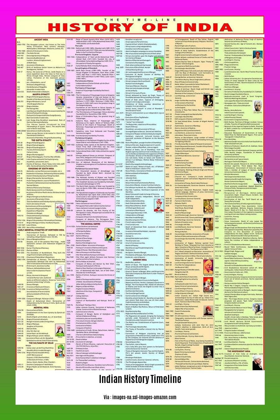 A Comprehensive Overview: Indian History Timeline A Comprehensive Overview: Indian History Timeline