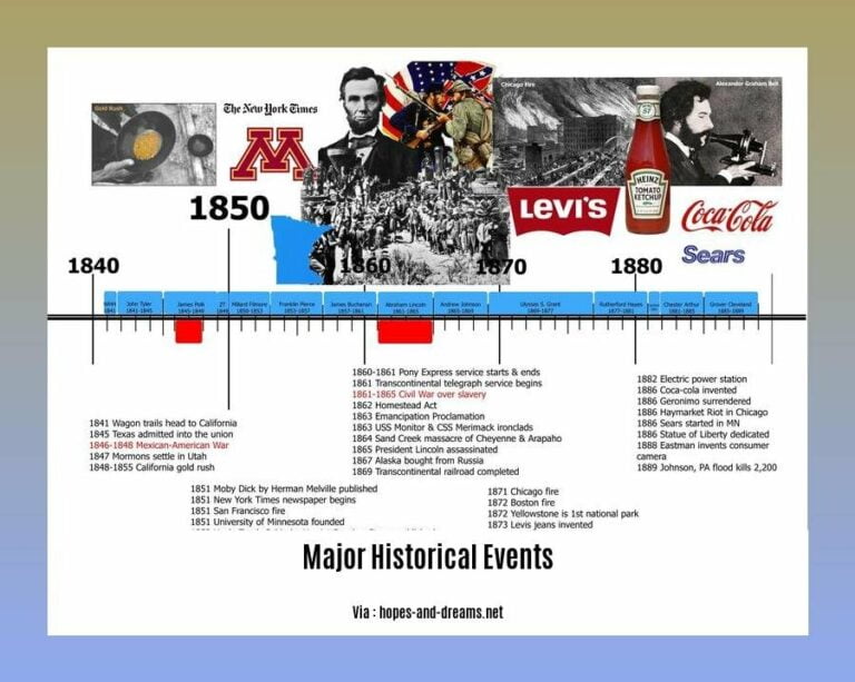 unraveling major historical events through time
