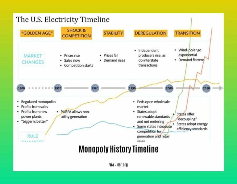 Monopoly History Timeline: From Inception to Market Dominance
