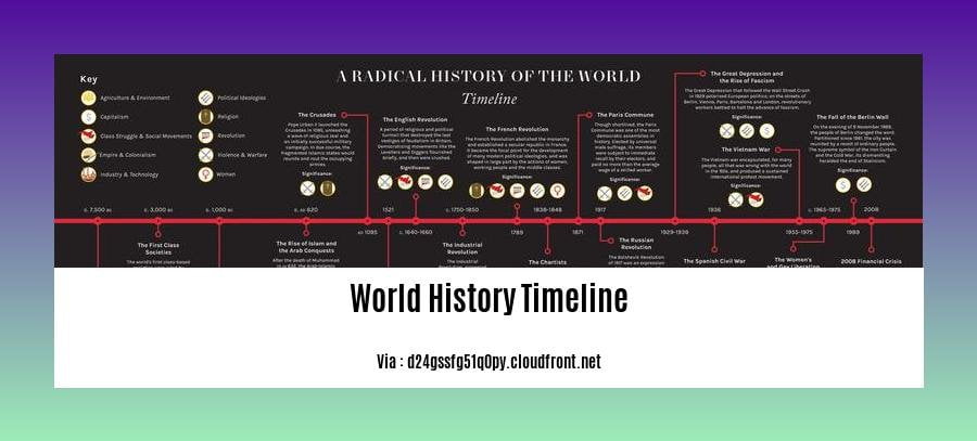 A Comprehensive World History Timeline: Unraveling the Tapestry of ...