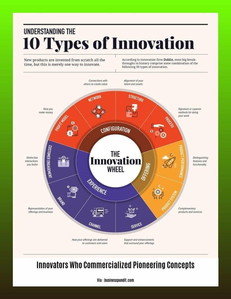 Unveiling the Innovators Who Commercialized Pioneering Concepts