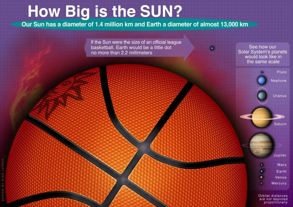 Unveiling the Immense Proportions of the Sun: A Comparative Analysis ...