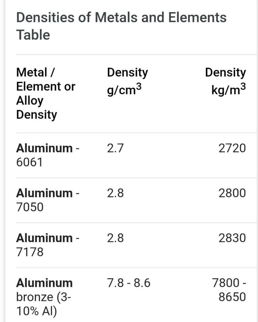 Aluminum Density (lb/in3): A Practical Guide with Conversions and ...