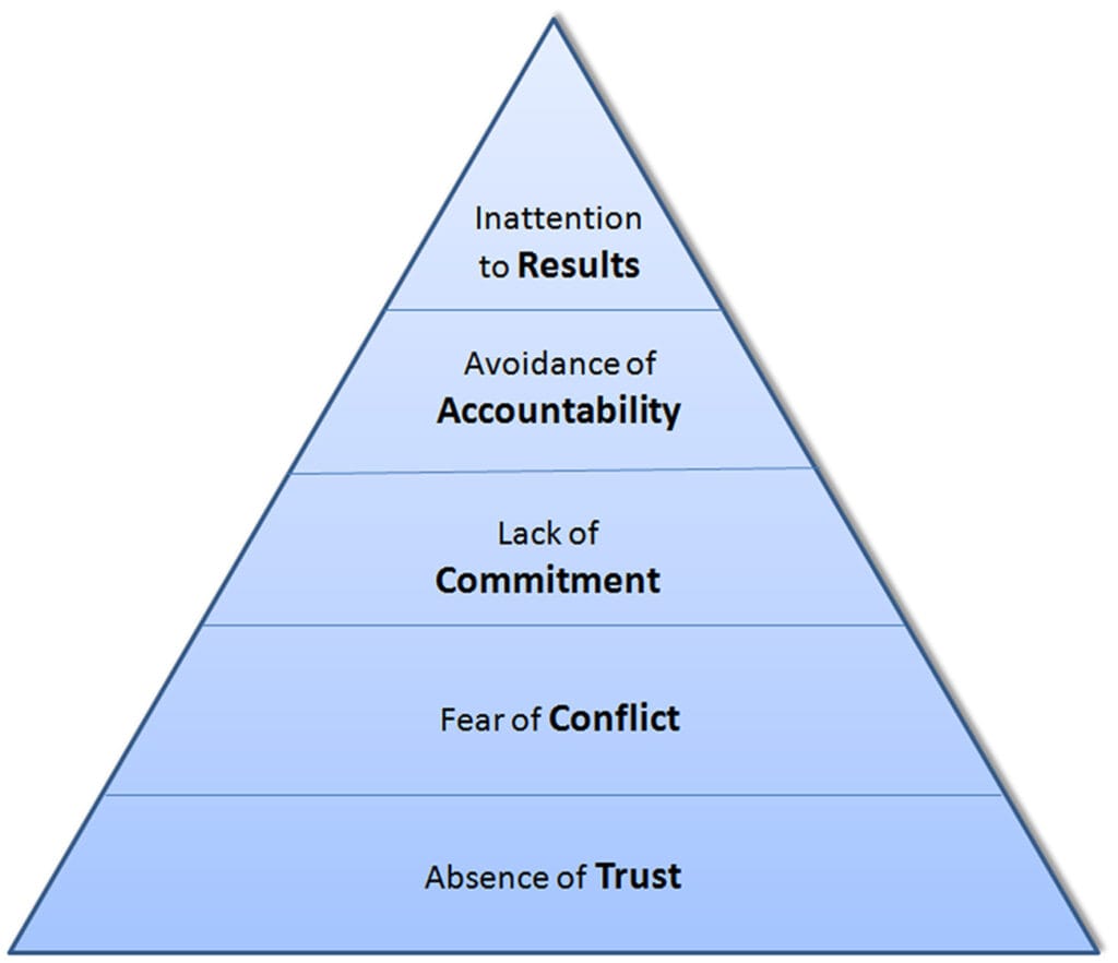 Mastering the Five Dysfunctions of a Team Pyramid: A Practical Guide to ...