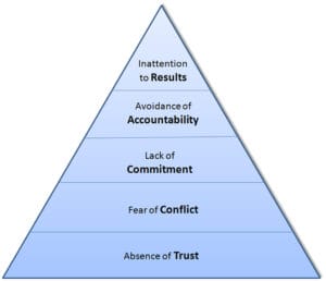 Mastering the Five Dysfunctions of a Team Pyramid: A Practical Guide to ...