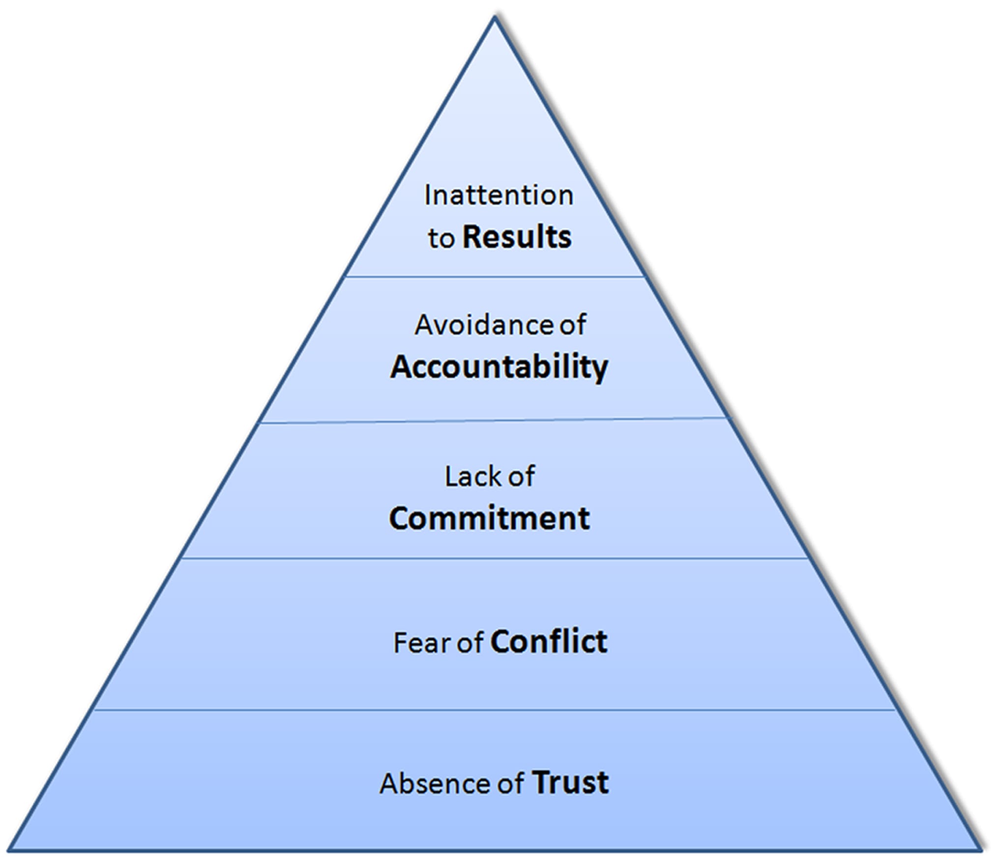 Mastering the Five Dysfunctions of a Team Pyramid: A Practical Guide to ... Mastering the Five Dysfunctions of a Team Pyramid: A Practical Guide to ...
