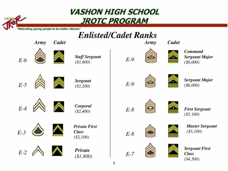 JROTC Ranks A Comprehensive Guide To All Services