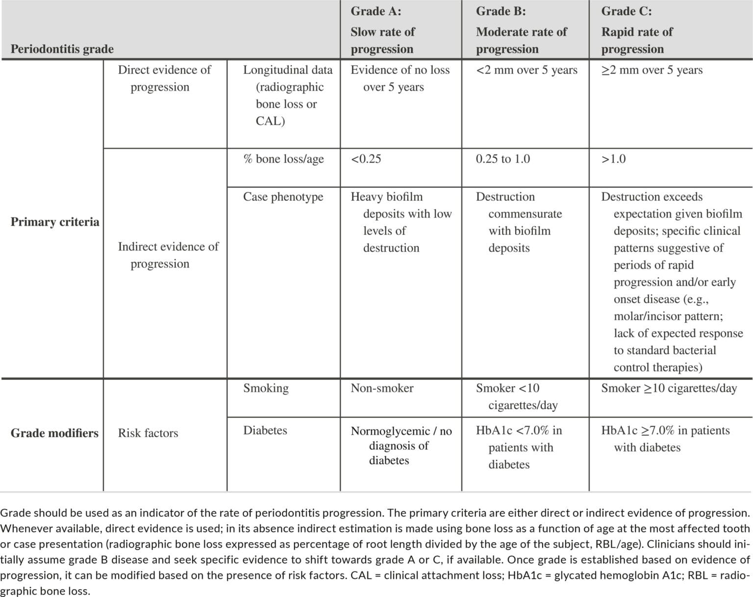 Understanding Periodontal Staging and Grading: A Guide to Diagnosis and ...