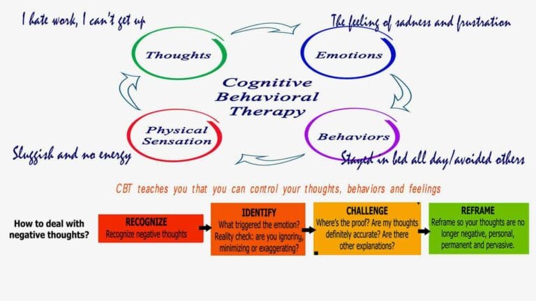 The Core Principle of Cognitive Behavioral Therapy (CBT): Understanding ...