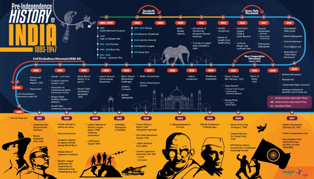 A Comprehensive Ancient History Timeline: From Prehistory to the Middle ...
