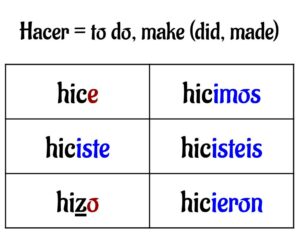 Escribir Preterite Conjugation: A Comprehensive Guide with Examples