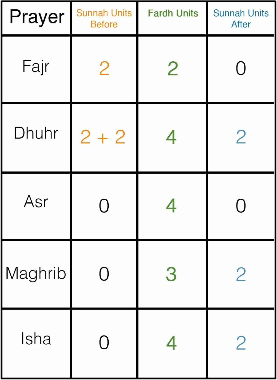 How Many Rakats in Zuhr Prayer? A Complete Guide