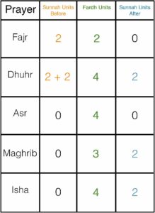 How Many Rakats in Zuhr Prayer? A Complete Guide