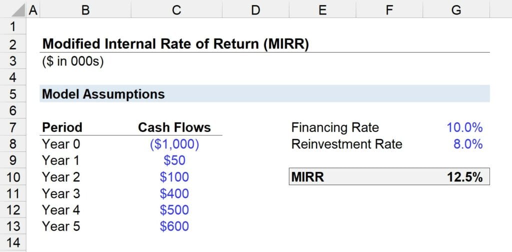 Mastering the MIRR Calculator: A Comprehensive Guide with Examples and ...