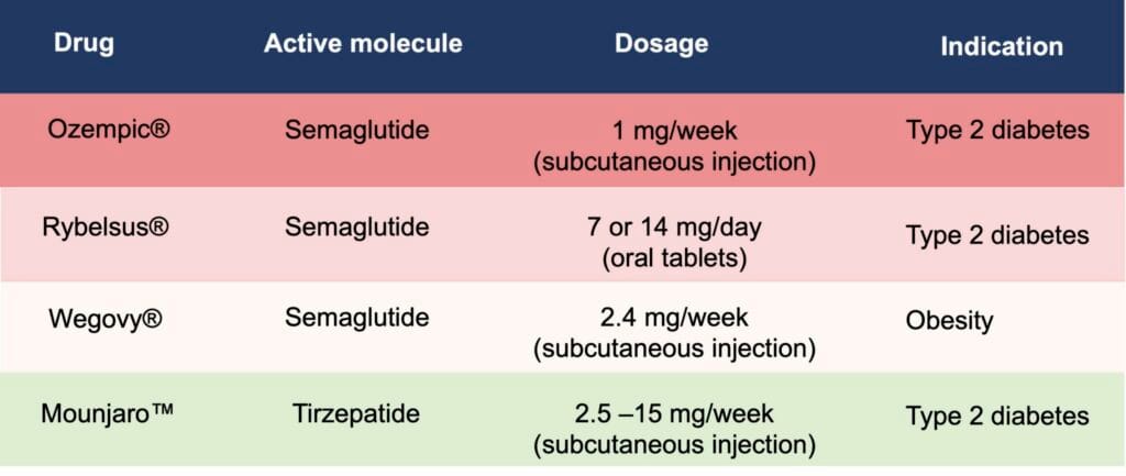Ozempic To Mounjaro Conversion A Comprehensive Guide With Charts And Dosage Information