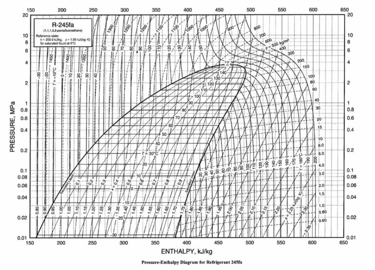 Understanding the R410A Pressure-Temperature Chart: A Practical Guide ...