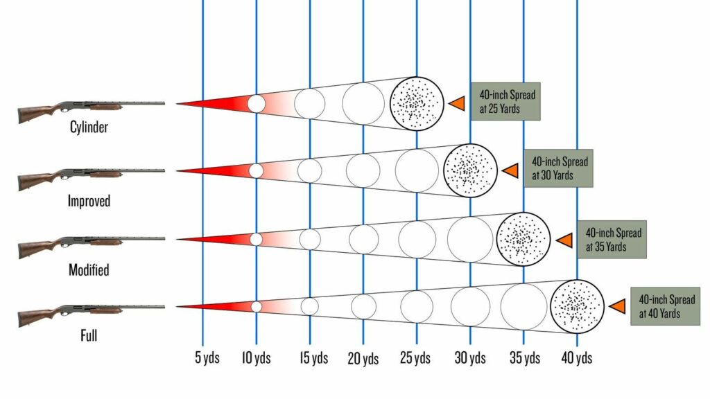Tightest Shotgun Patterns: Which Choke Reigns Supreme?