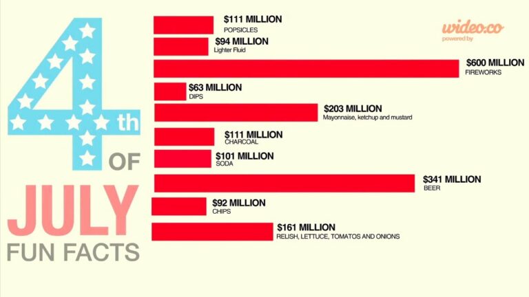 Amazing 4th of July Fun Facts: Uncover Hidden History
