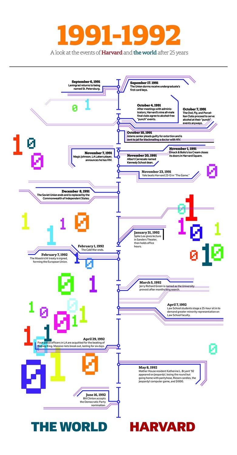 Historical Events of 1992 Saw World Defining Moments Unfold